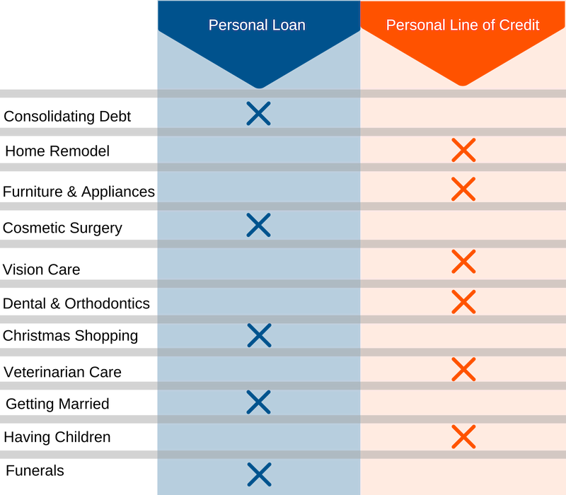 Compare Florida Personal Loan and Line of Credit Rates